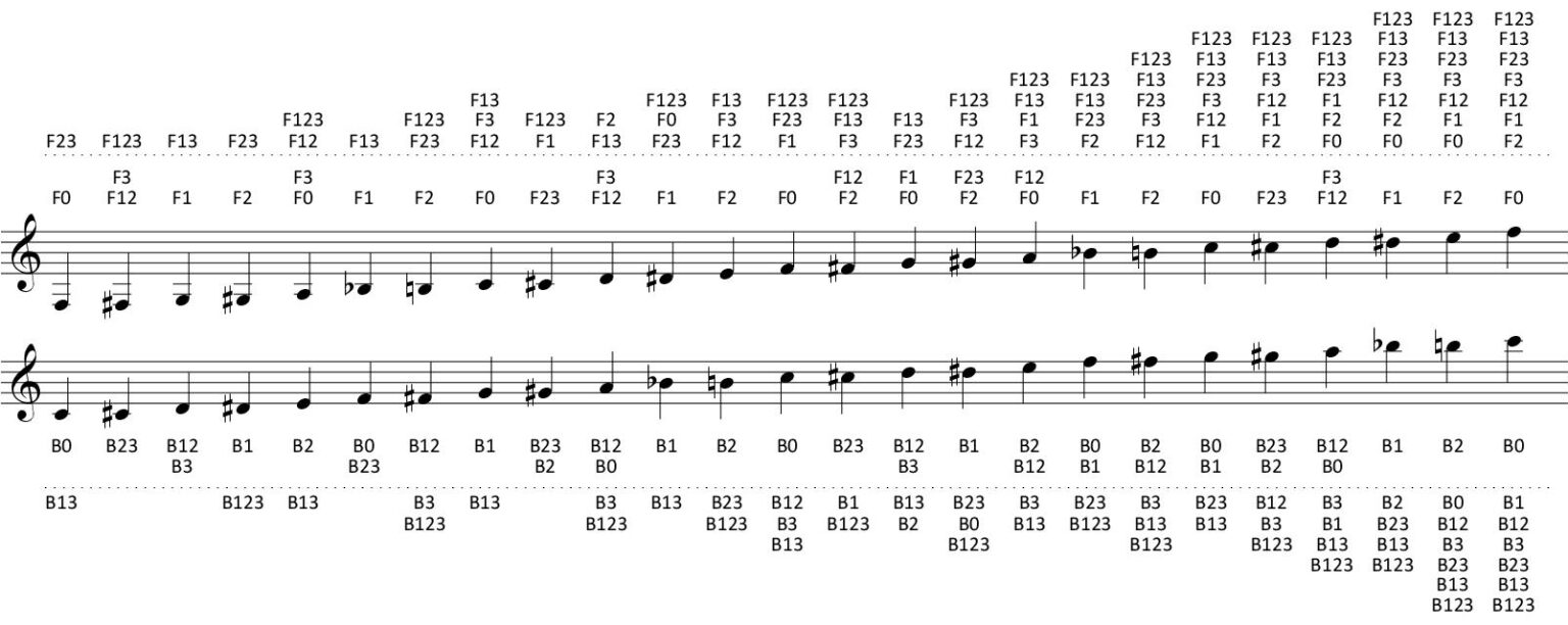 Tablature des harmoniques et des doigtés - The Contemporary Horn