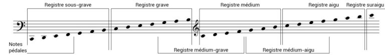 Range and registers - The Contemporary Horn