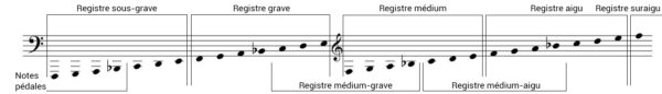 Range and registers - The Contemporary Horn